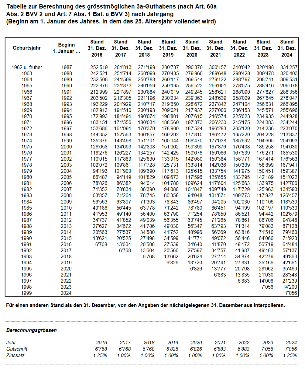 Gebundene Vorsorge > Maximale Abzüge | Gebundene Vorsorge: Säule 3a | BVG ...