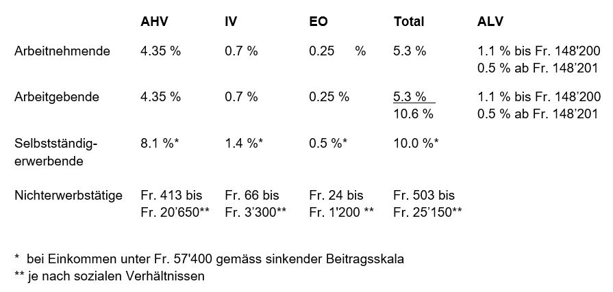 Beiträge: Übersicht | AHV-pflichtiger Lohn / Beiträge | AHVG ...